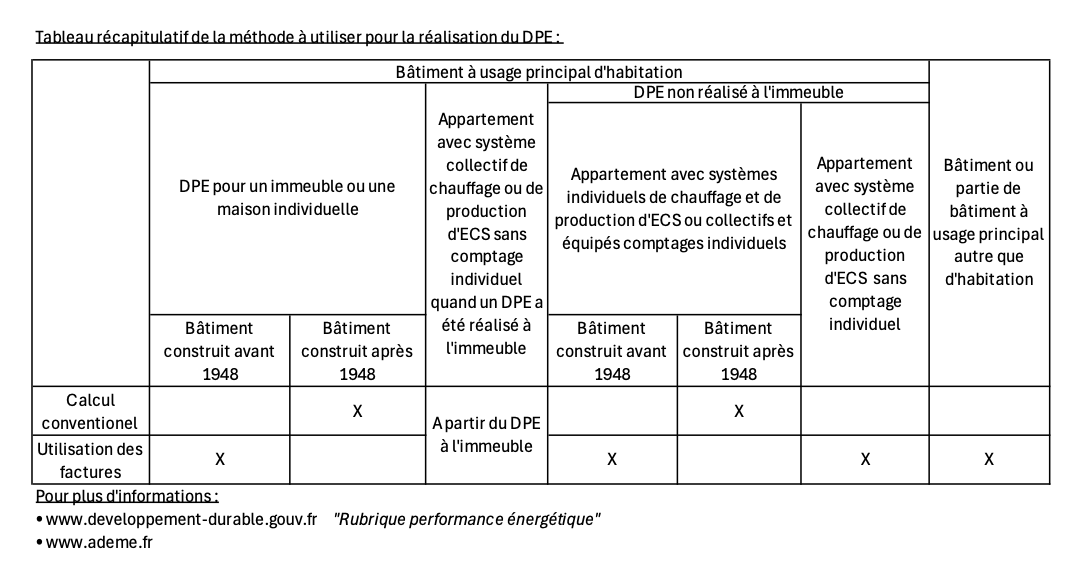 Le DPE expliqué simplement : définition, calcul, fiabilité et rôle dans ...